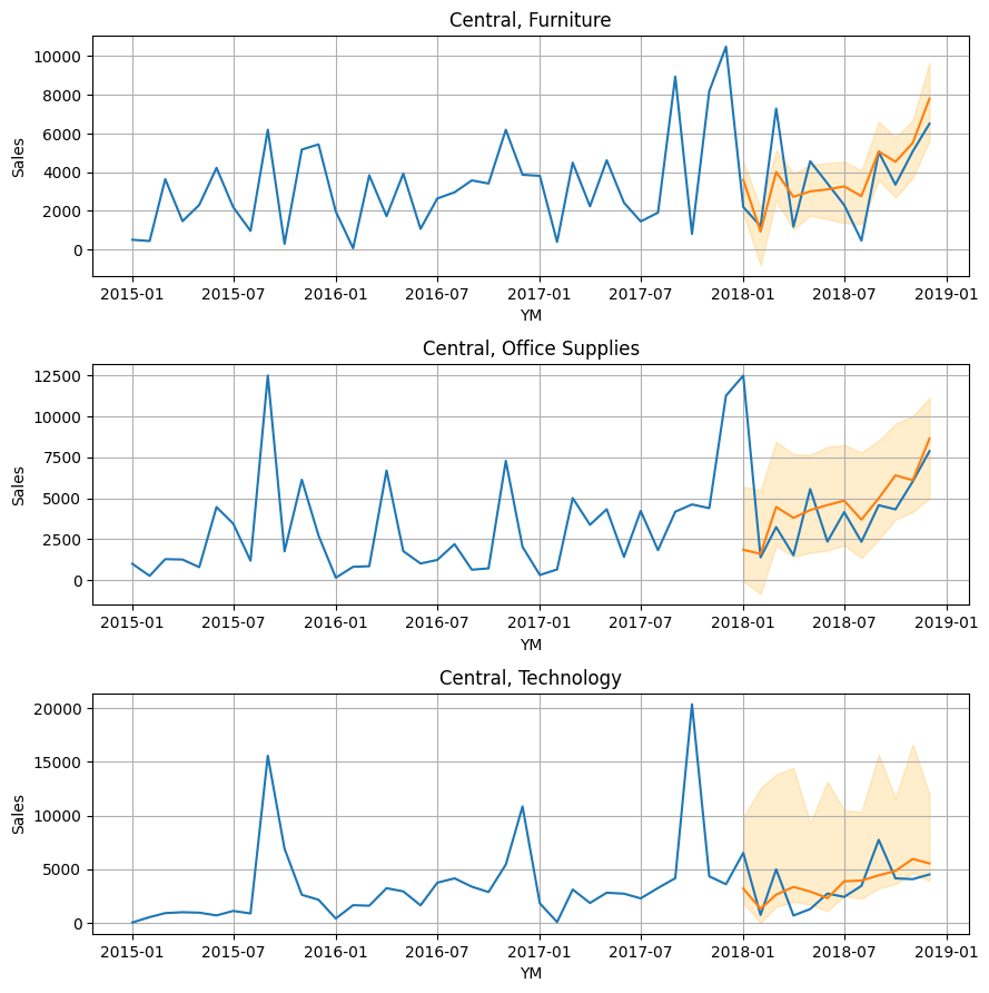 Global (Multi-Series) Forecasting - Clustercast